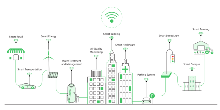 IoT based Smart City Solutions for Metropolitan Cities | Bridge Things