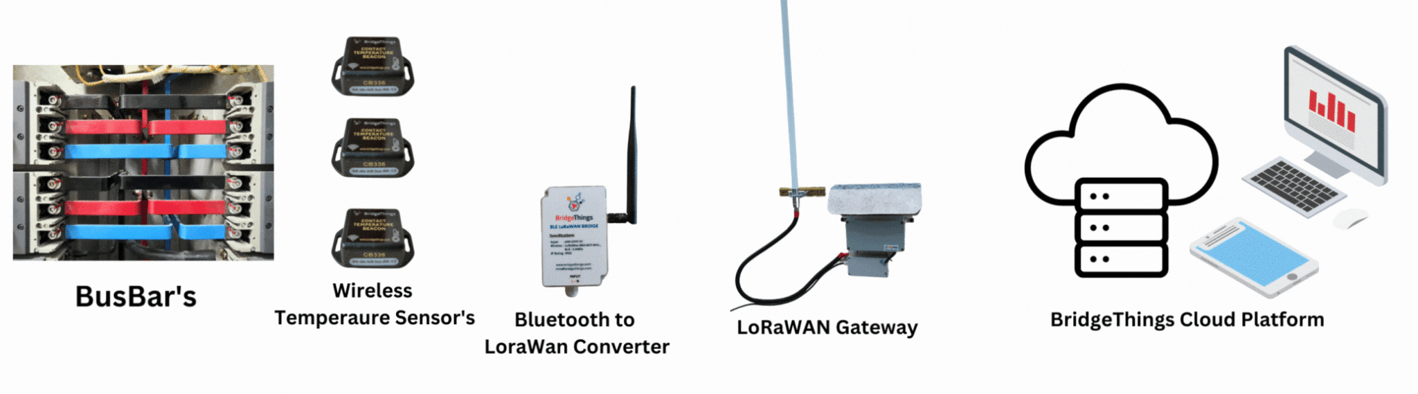 Case Study : Wireless Solution for bus bar temperature monitoring